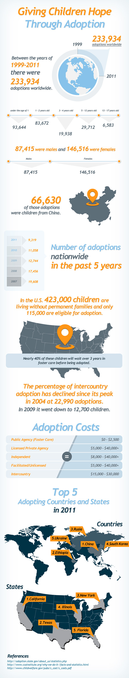 Stats on Worldwide Adoption Infographic